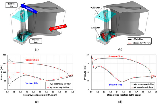 A Study of an Integrated Analysis Model with Secondary Flow for ...