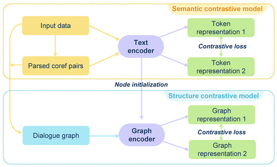 Enhancing Task-Oriented Dialogue Modeling through Coreference-Enhanced Contrastive Pre-Training