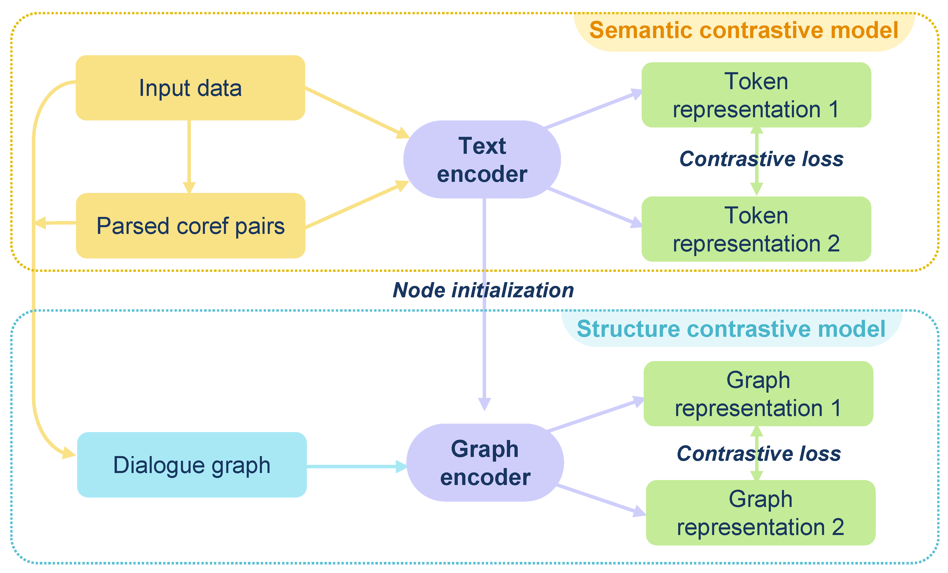 Enhancing Task-Oriented Dialogue Modeling through Coreference-Enhanced Contrastive Pre-Training