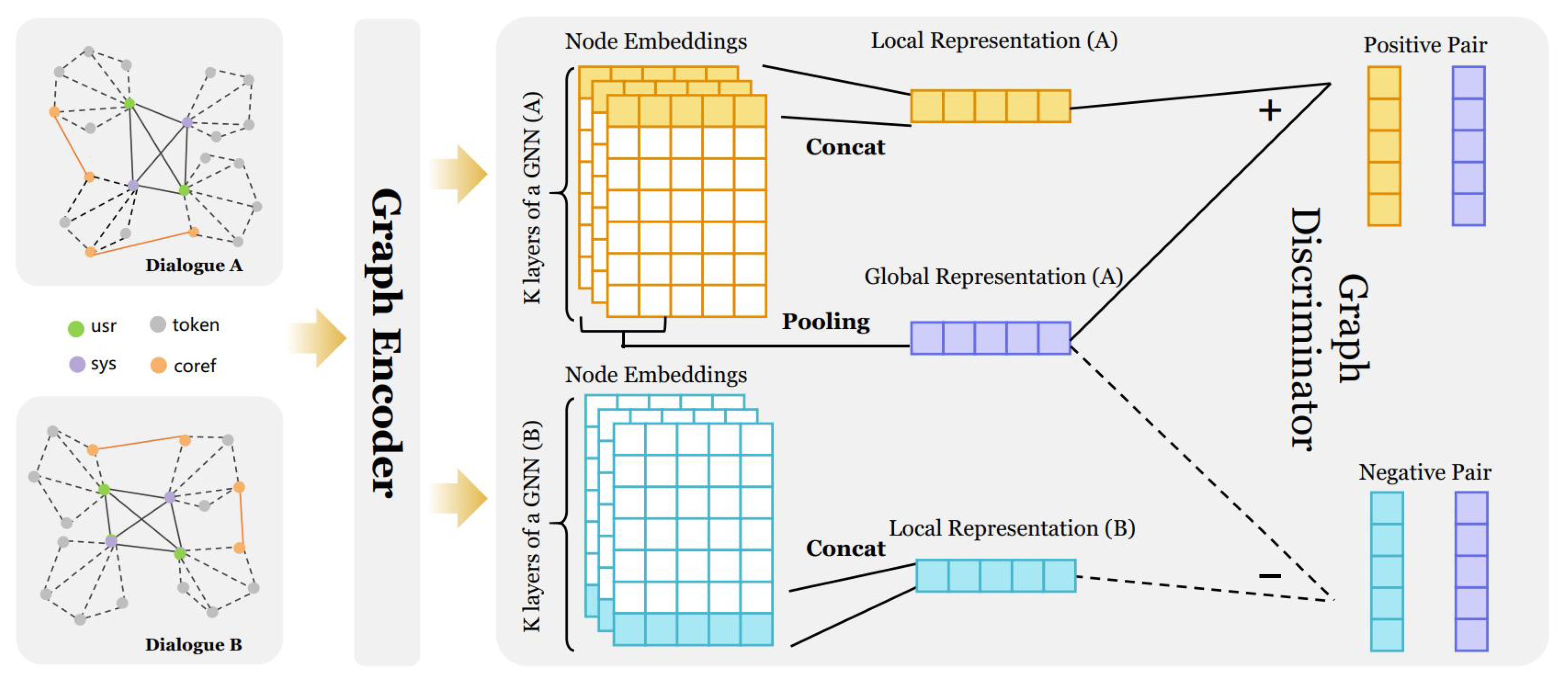 Enhancing Task-Oriented Dialogue Modeling through Coreference-Enhanced Contrastive Pre-Training