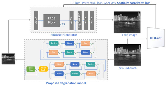 Inf-OSRGAN: Optimized Blind Super-Resolution GAN for Infrared Images