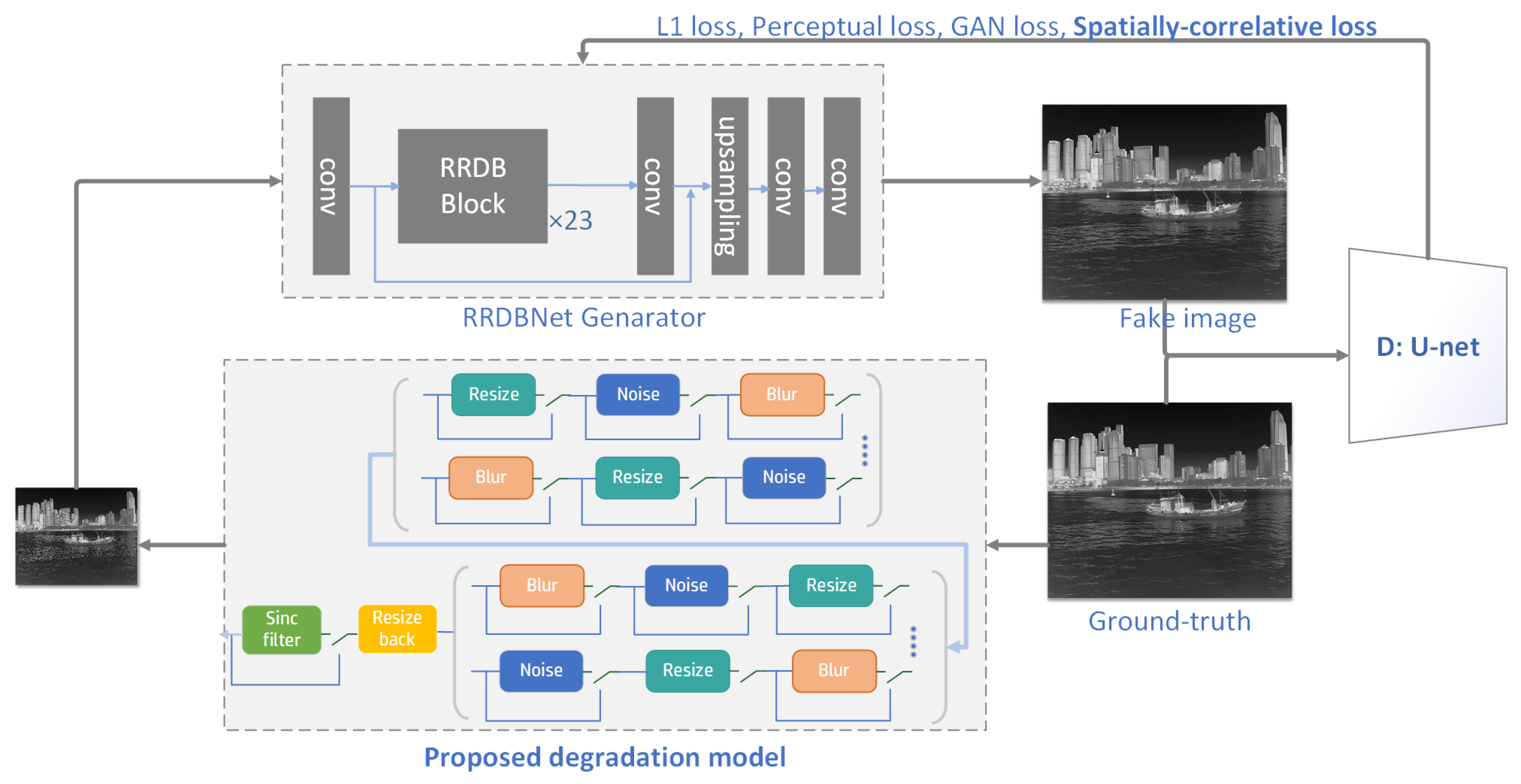 Inf-OSRGAN: Optimized Blind Super-Resolution GAN for Infrared Images