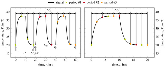 Super-Frequency Sampling for Thermal Transient Analysis
