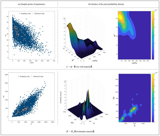 A Methodology for Modeling a Multi-Dimensional Joint Distribution of ...