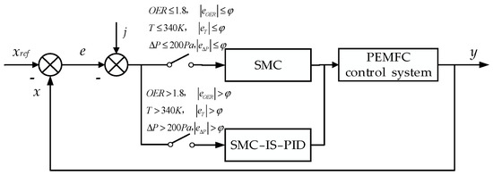 Sliding Mode Integral Separation PID Control for Hydrogen Fuel Cell Systems