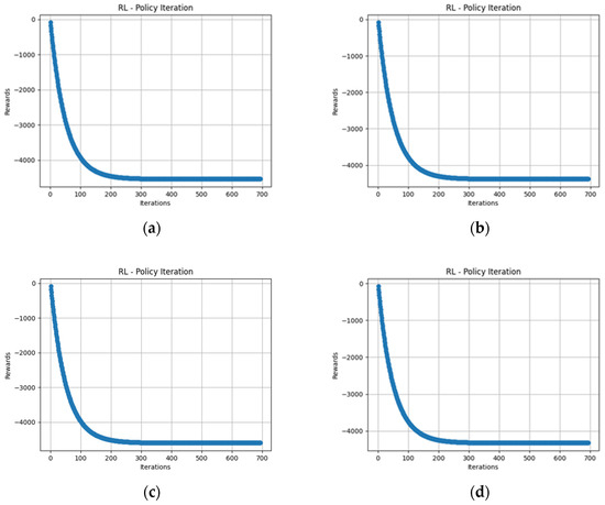 Reinforcement-Learning-Based Path Planning: A Reward Function Strategy