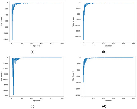 Reinforcement-Learning-Based Path Planning: A Reward Function Strategy