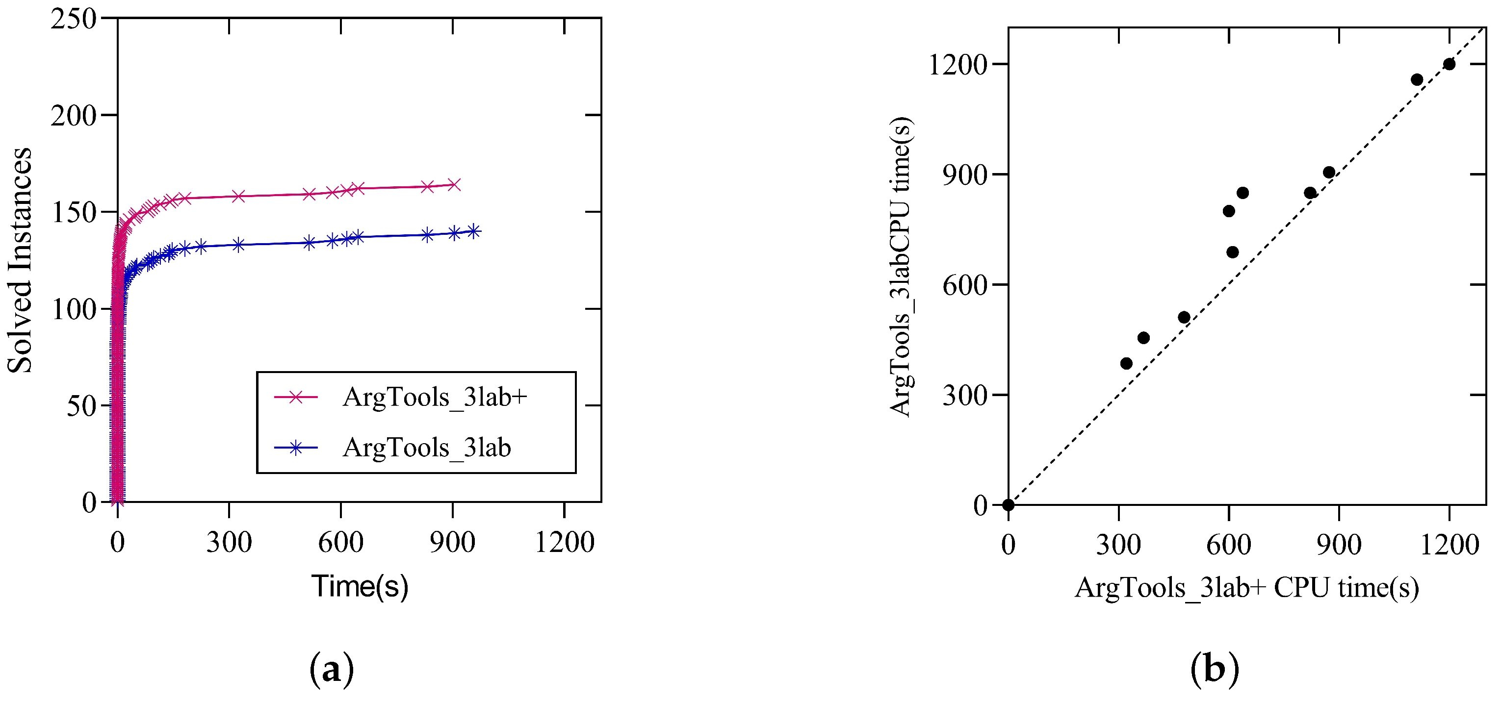A Four-Label-Based Algorithm for Solving Stable Extension Enumeration in Abstract Argumentation ...