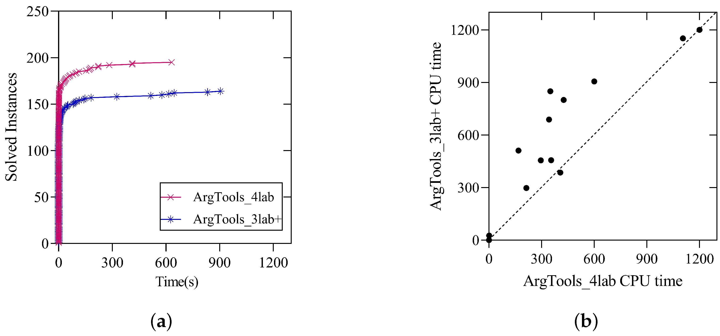 A Four-Label-Based Algorithm for Solving Stable Extension Enumeration in Abstract Argumentation ...