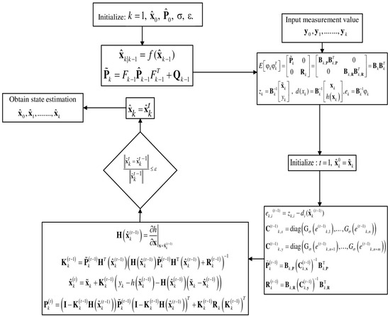 Maximum Correntropy Extended Kalman Filtering With Nonlinear Regression Technique For Gps Navigation