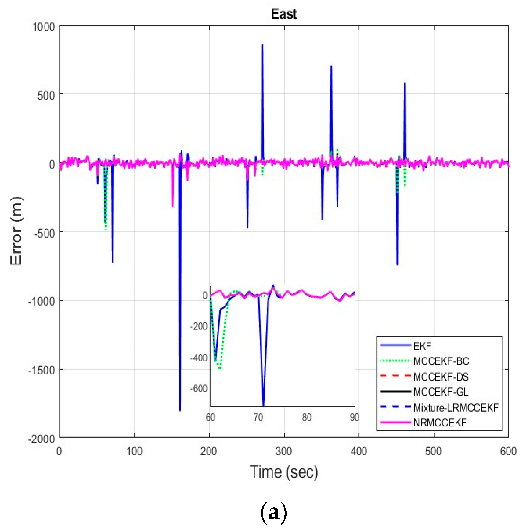Maximum Correntropy Extended Kalman Filtering With Nonlinear Regression Technique For Gps Navigation