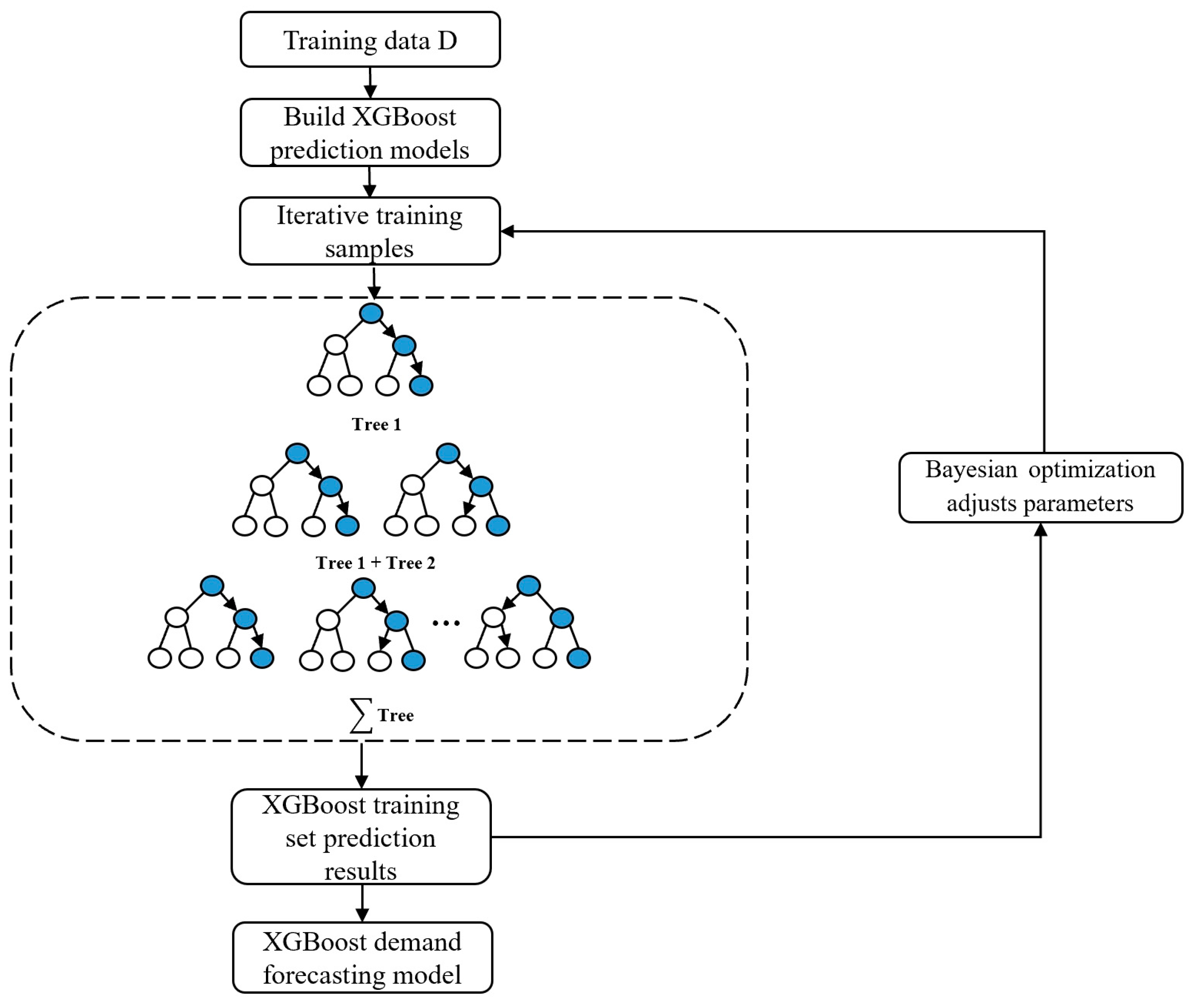 Construction of Ensemble Learning Model for Home Appliance Demand Forecasting