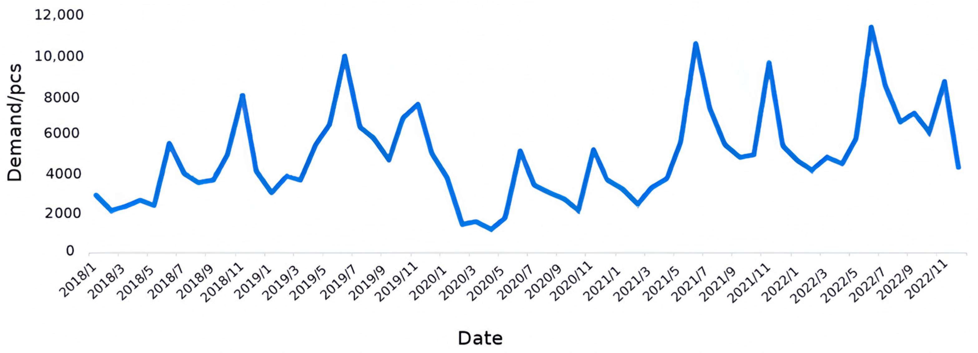 Construction of Ensemble Learning Model for Home Appliance Demand ...