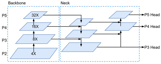 Applied Sciences | Free Full-Text | Dense Small Object Detection Based on an Improved YOLOv7 Model