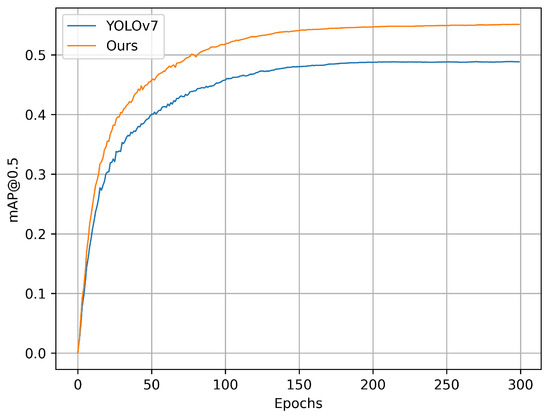 Applied Sciences | Free Full-Text | Dense Small Object Detection Based on an Improved YOLOv7 Model