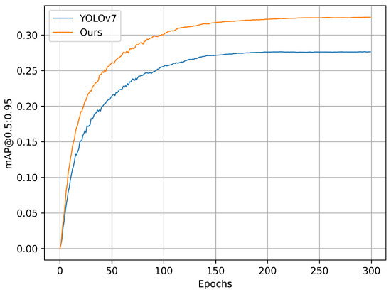 Applied Sciences | Free Full-Text | Dense Small Object Detection Based on an Improved YOLOv7 Model