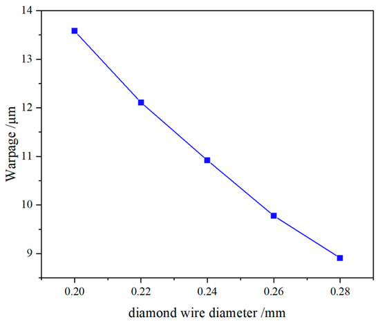 Analysis of Wafer Warpage in Diamond Wire Saw Slicing Sapphire Crystal