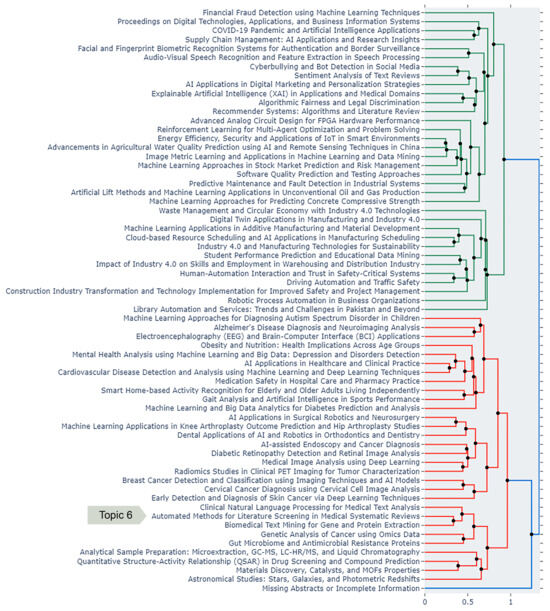 Leveraging LLMs for Efficient Topic Reviews