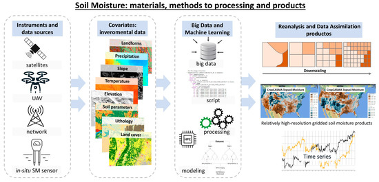 Applied Sciences | Free Full-Text | A Review on Soil Moisture Dynamics Monitoring in Semi-Arid ...