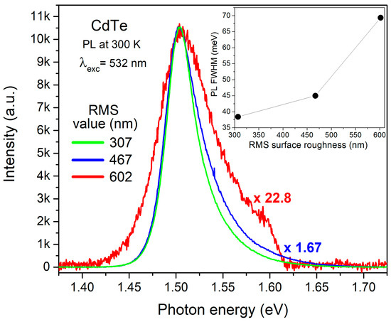 Nanoscale Surface Roughness Effects on Photoluminescence and Resonant ...