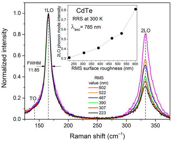 Nanoscale Surface Roughness Effects on Photoluminescence and Resonant ...
