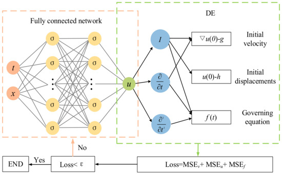 A General Method for Solving Differential Equations of Motion Using Physics-Informed Neural Networks