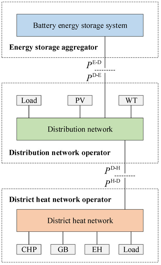 Distributed Cooperative Dispatch Method of Distribution Network with District Heat Network and ...