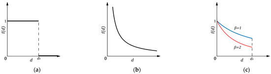 A Spatial Accessibility Study of Public Hospitals: A Multi-Mode Gravity ...