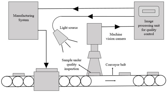 Intelligent Framework Design for Quality Control in Industry 4.0