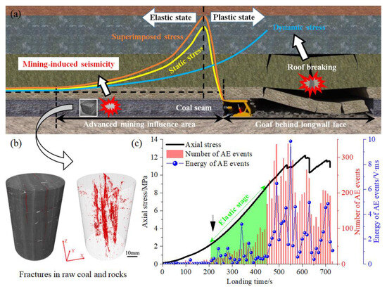 Determination of the Advanced Mining Influence Range in Coal Mines ...