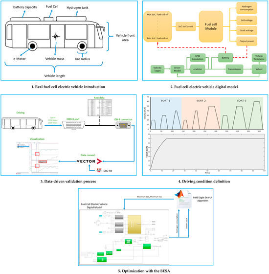 Fuel Cell Electric Vehicle Hydrogen Consumption and Battery Cycle ...