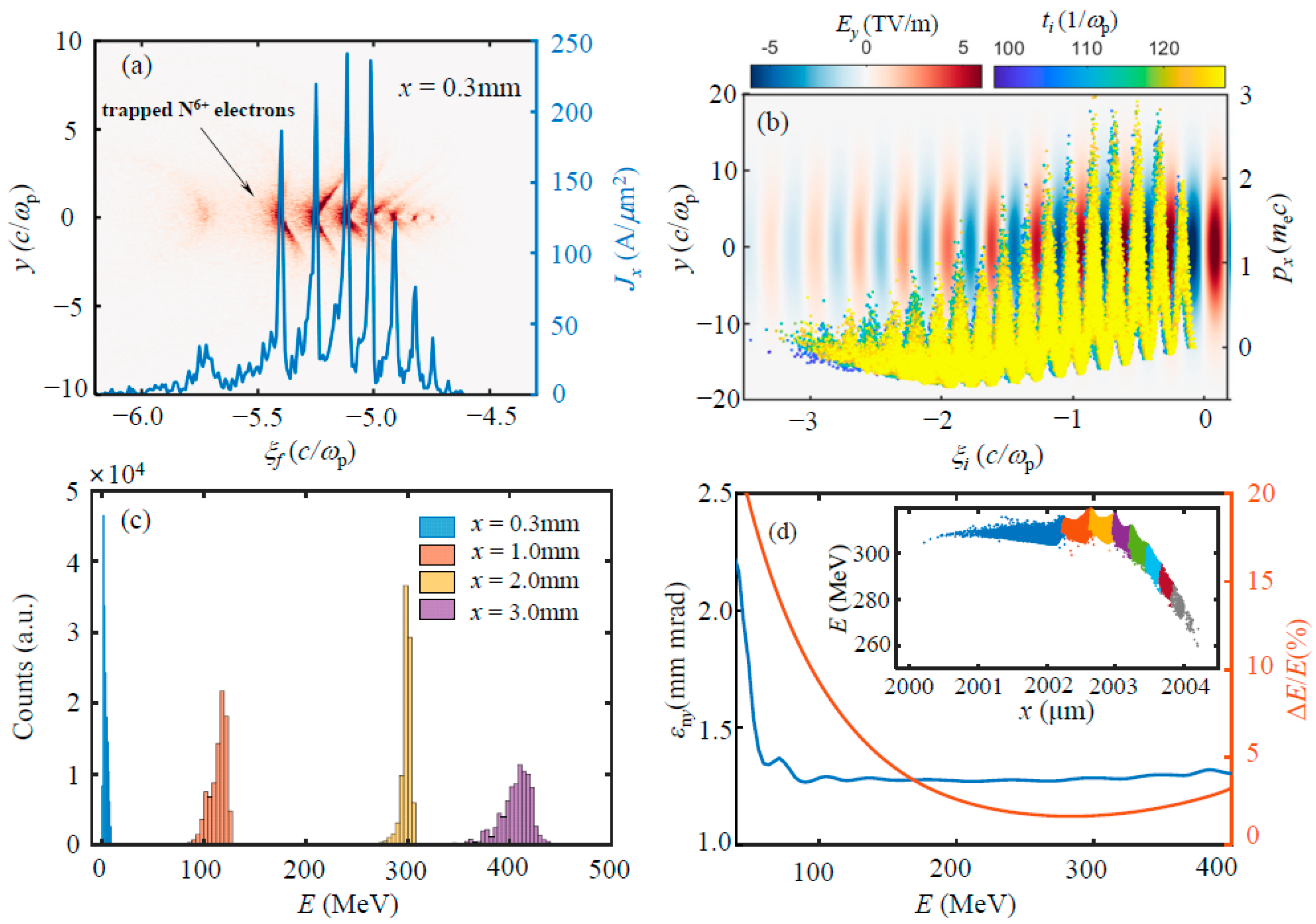Simulation Study on Attosecond Inverse Compton Scattering Source from Laser Wakefield ...