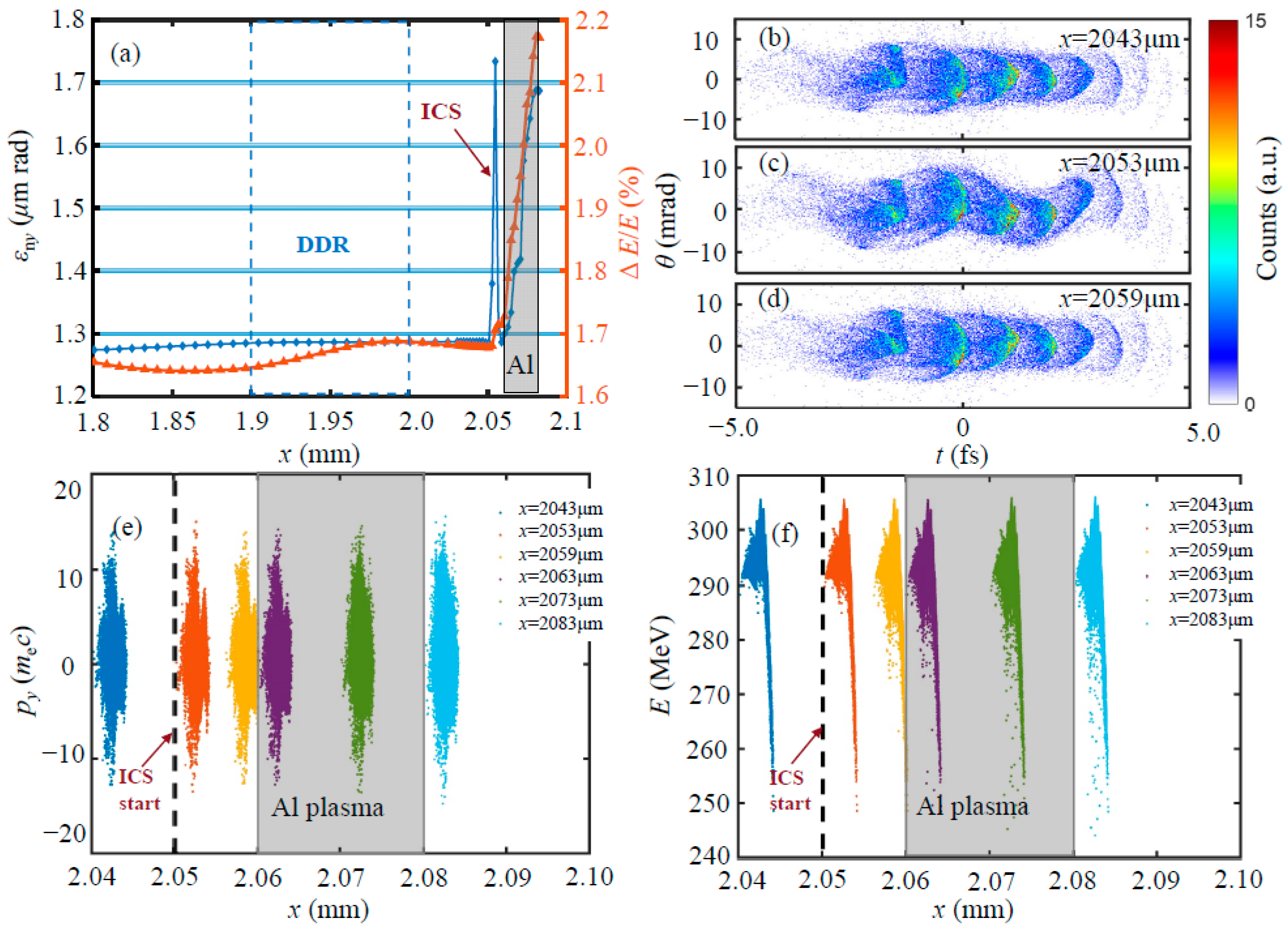 Simulation Study on Attosecond Inverse Compton Scattering Source from Laser Wakefield ...
