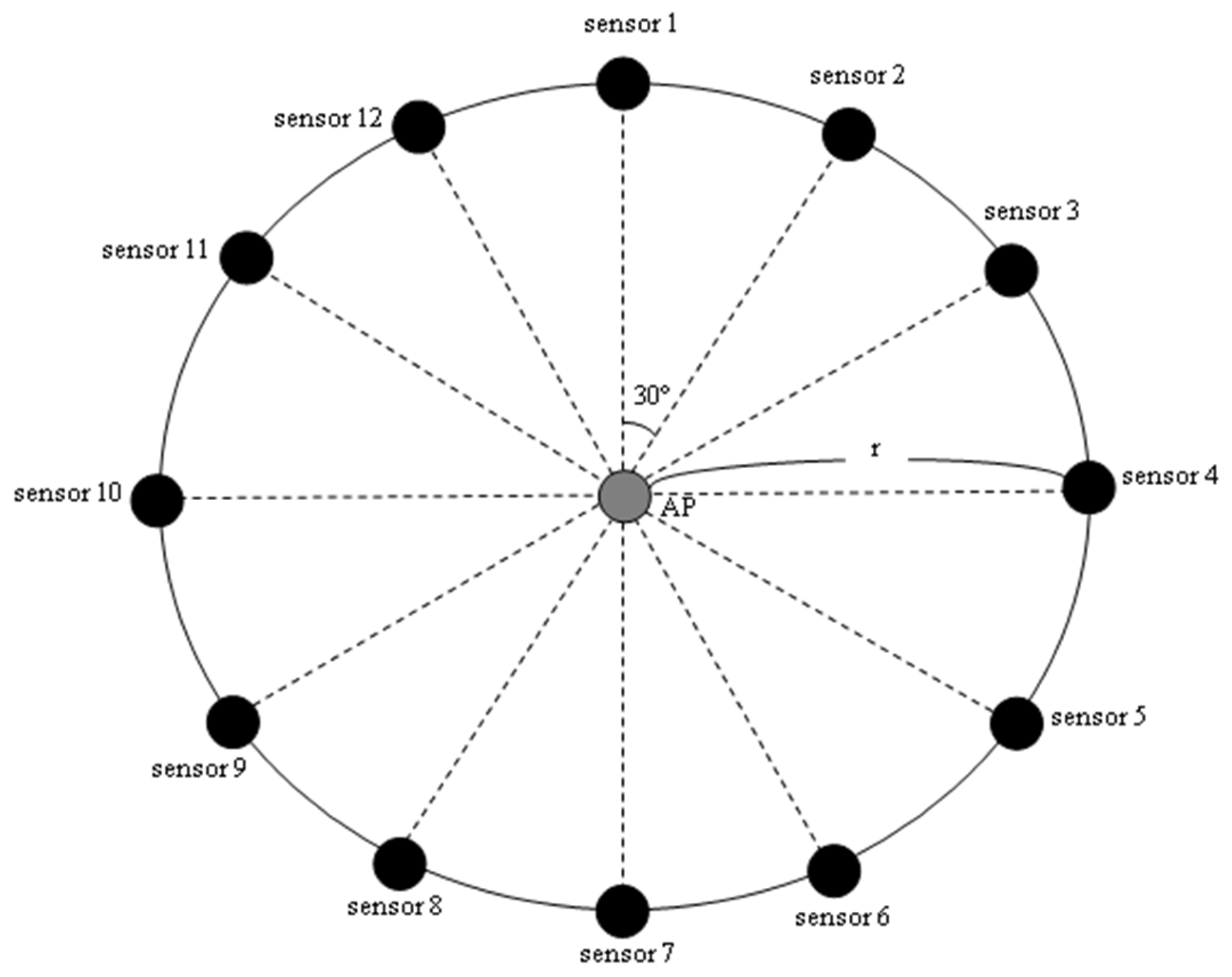 Combined Sweeping and Jumping Method to Enhance Node Insertion Algorithm for Wi-Fi Sensor Networks