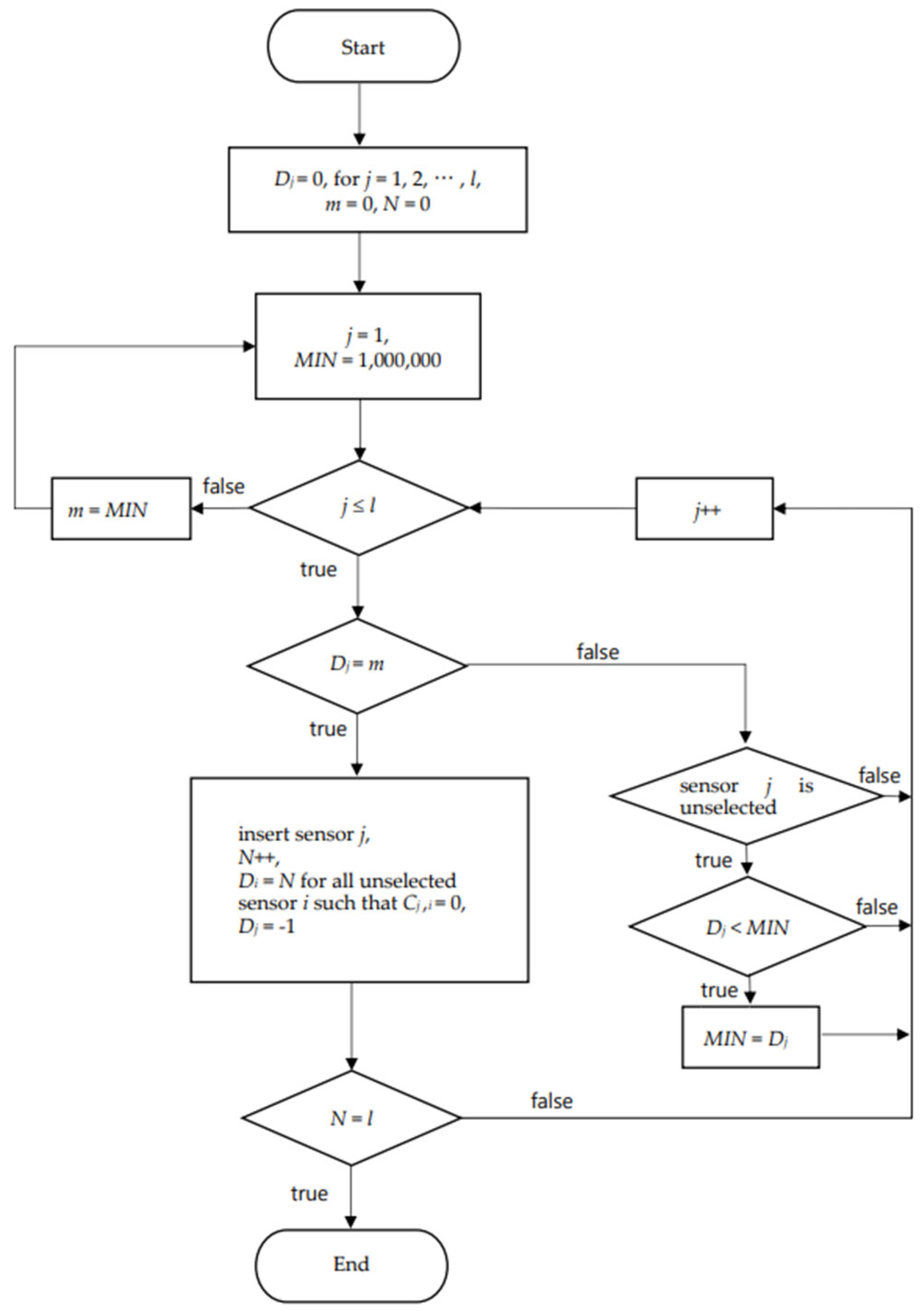 Combined Sweeping and Jumping Method to Enhance Node Insertion Algorithm for Wi-Fi Sensor Networks