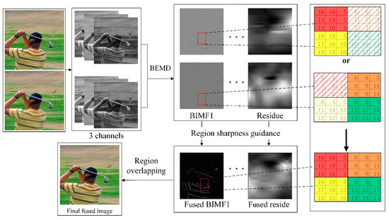 Multi-Source Image Fusion Based on BEMD and Region Sharpness Guidance Region Overlapping Algorithm