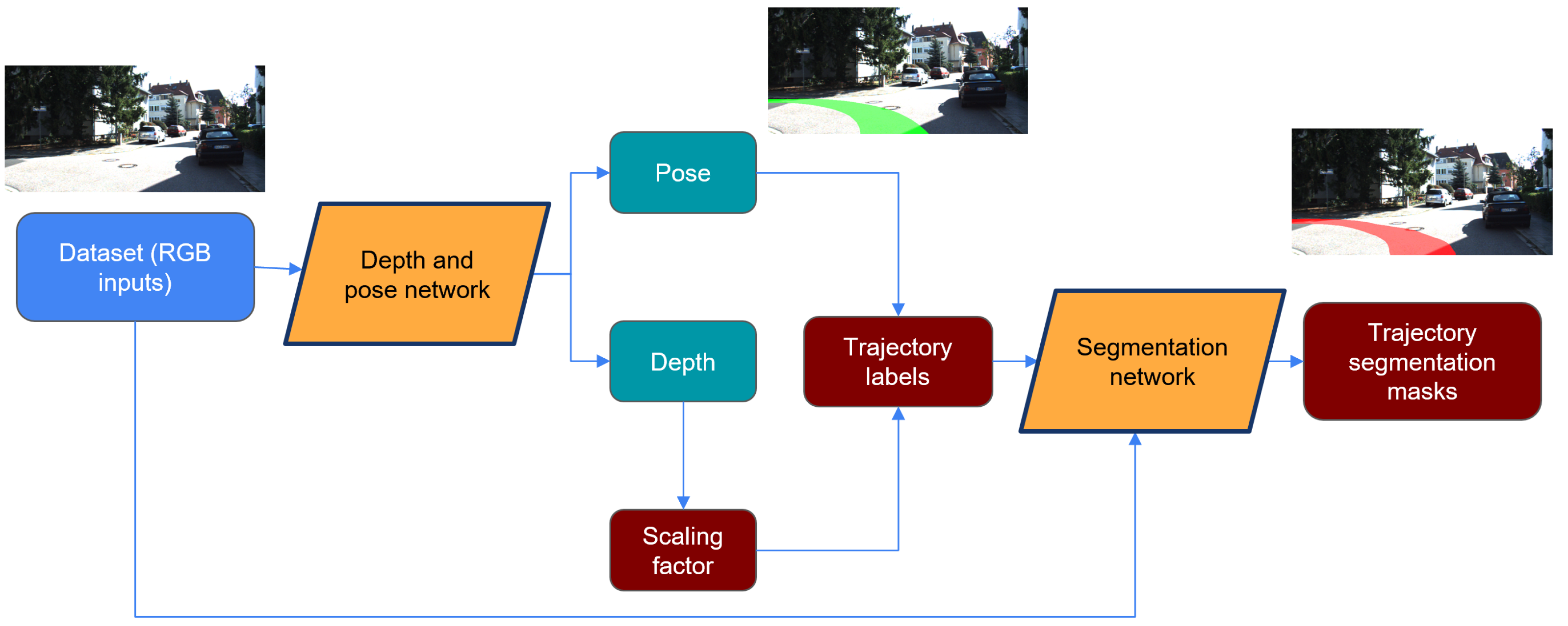 Vehicle Ego-Trajectory Segmentation Using Guidance Cues
