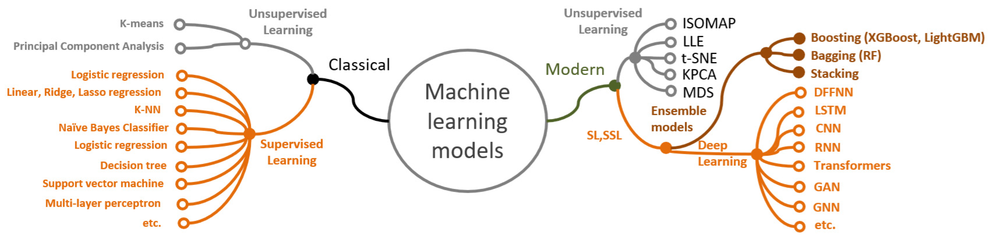Classification of Logging Data Using Machine Learning Algorithms