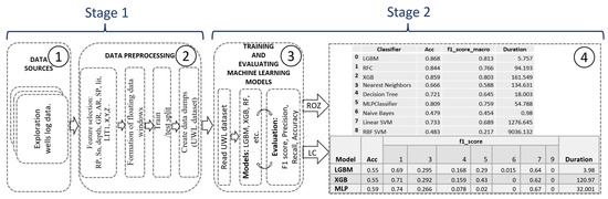 Classification of Logging Data Using Machine Learning Algorithms