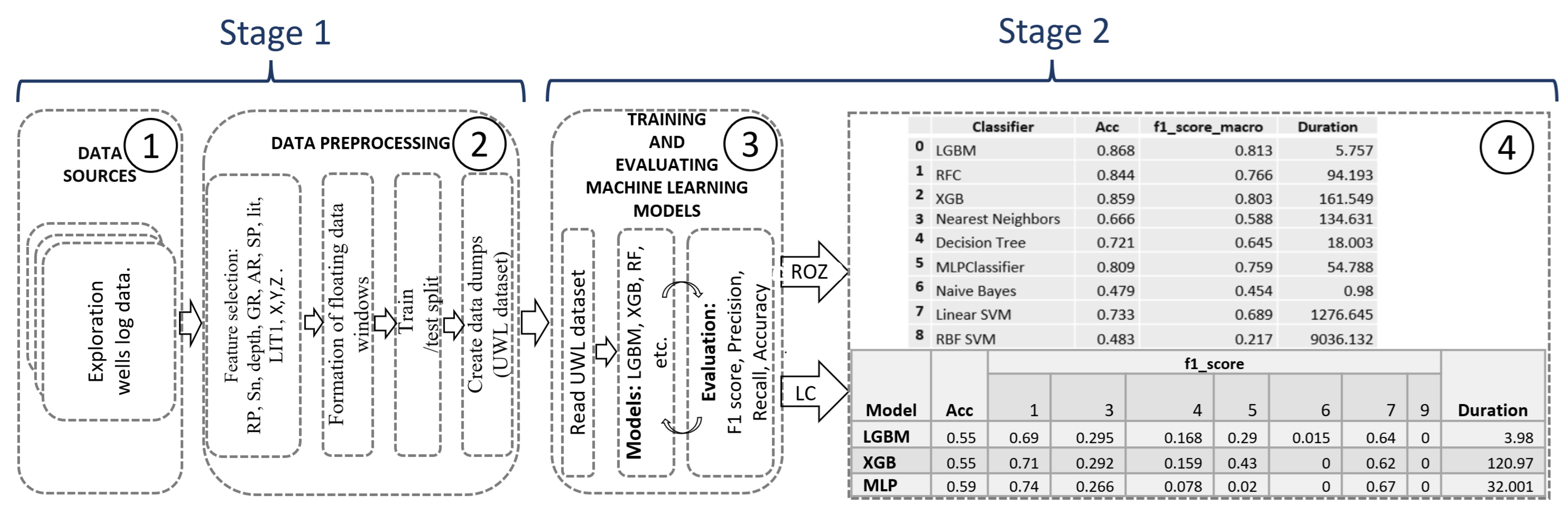 Classification Of Logging Data Using Machine Learning Algorithms
