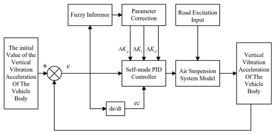 Research on Ride Comfort Control of Air Suspension Based on Genetic Algorithm Optimized Fuzzy PID