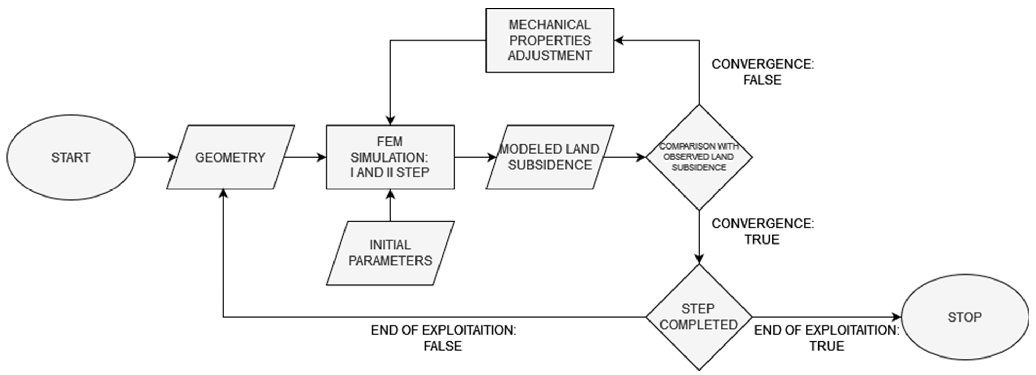 Integrating the Finite Element Method with Python Scripting to Assess Mining Impacts on Surface ...