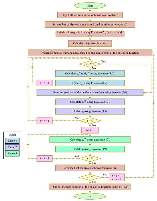Novel Hybrid Optimization Technique for Solar Photovoltaic Output ...