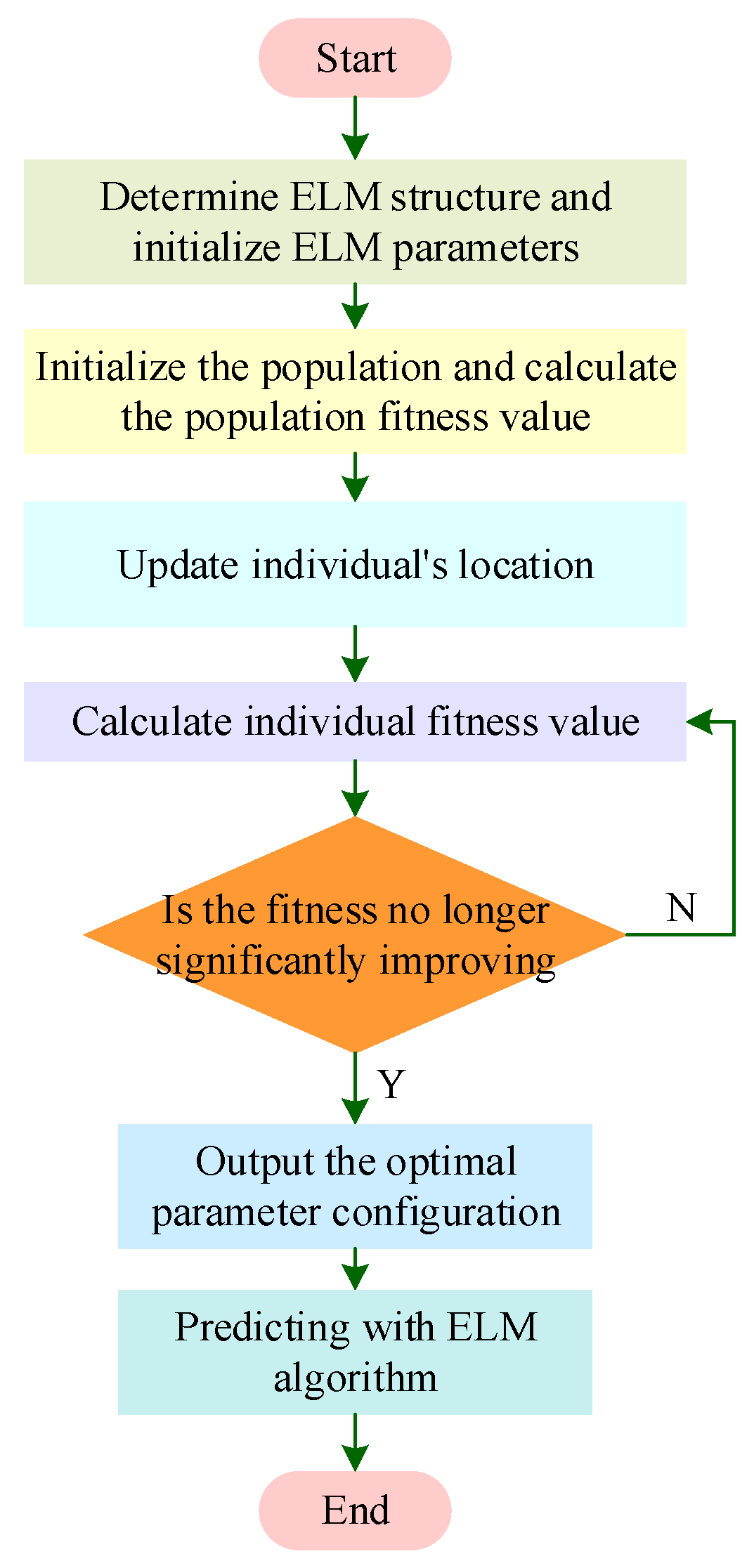Novel Hybrid Optimization Technique For Solar Photovoltaic Output Prediction Using Improved