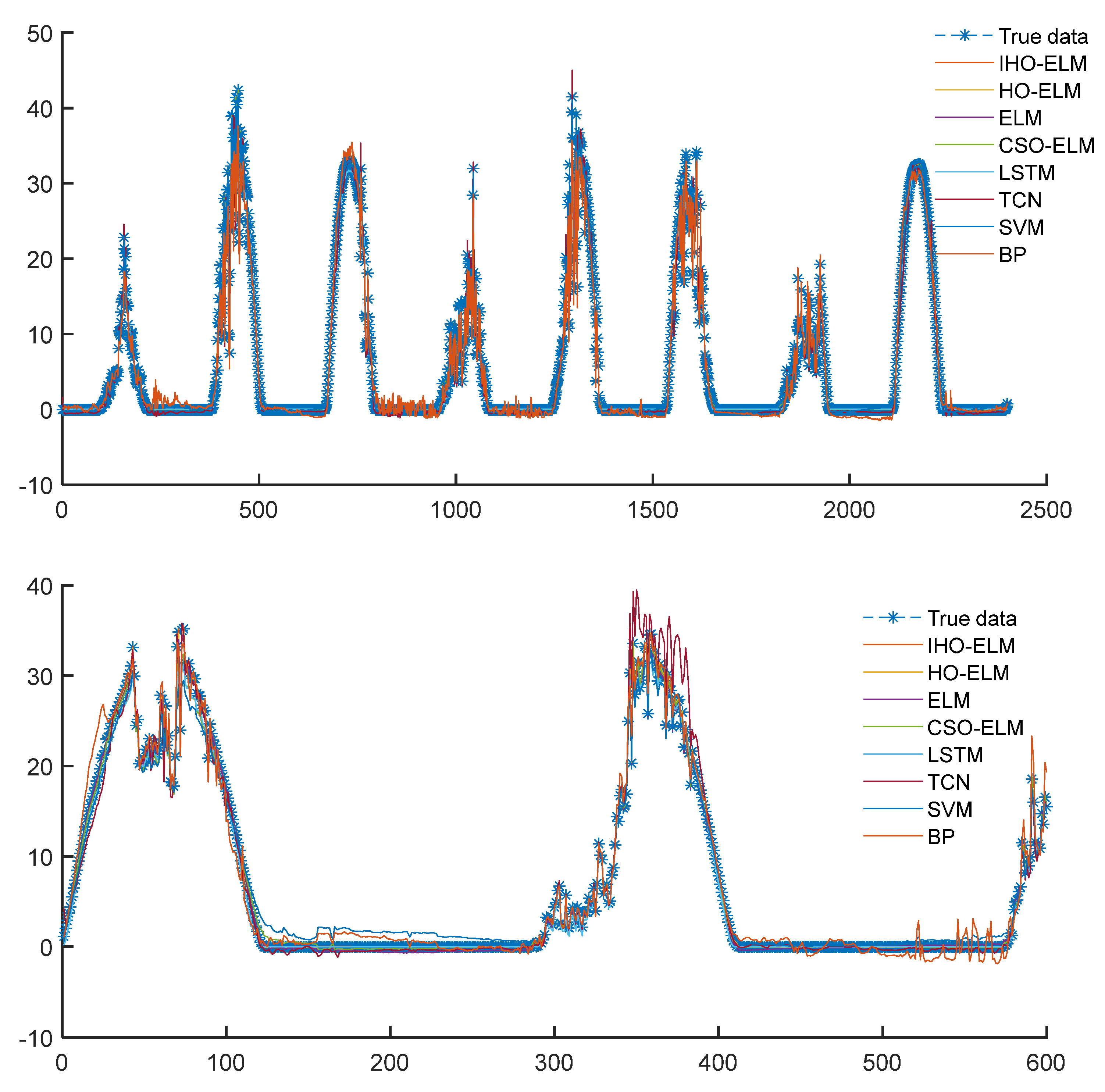 Novel Hybrid Optimization Technique For Solar Photovoltaic Output Prediction Using Improved 