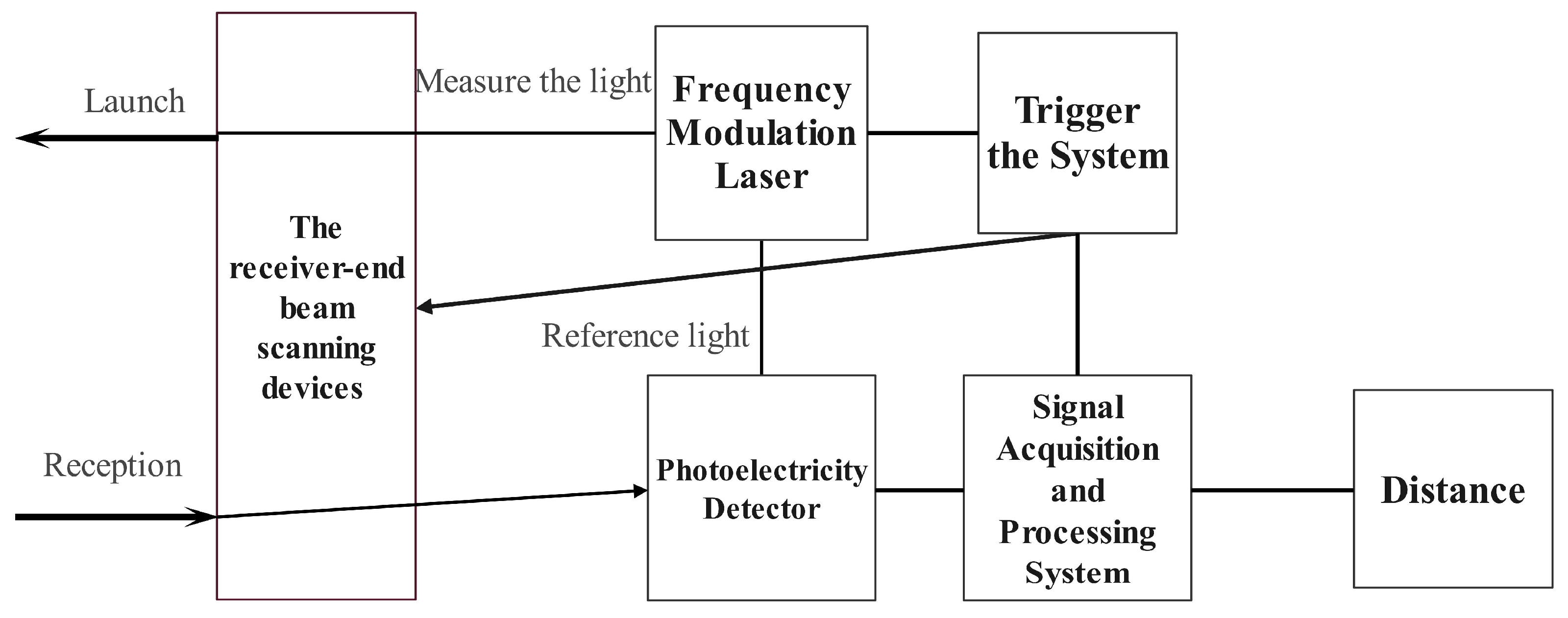 Advancements in Key Parameters of Frequency-Modulated Continuous-Wave Light Detection and ...