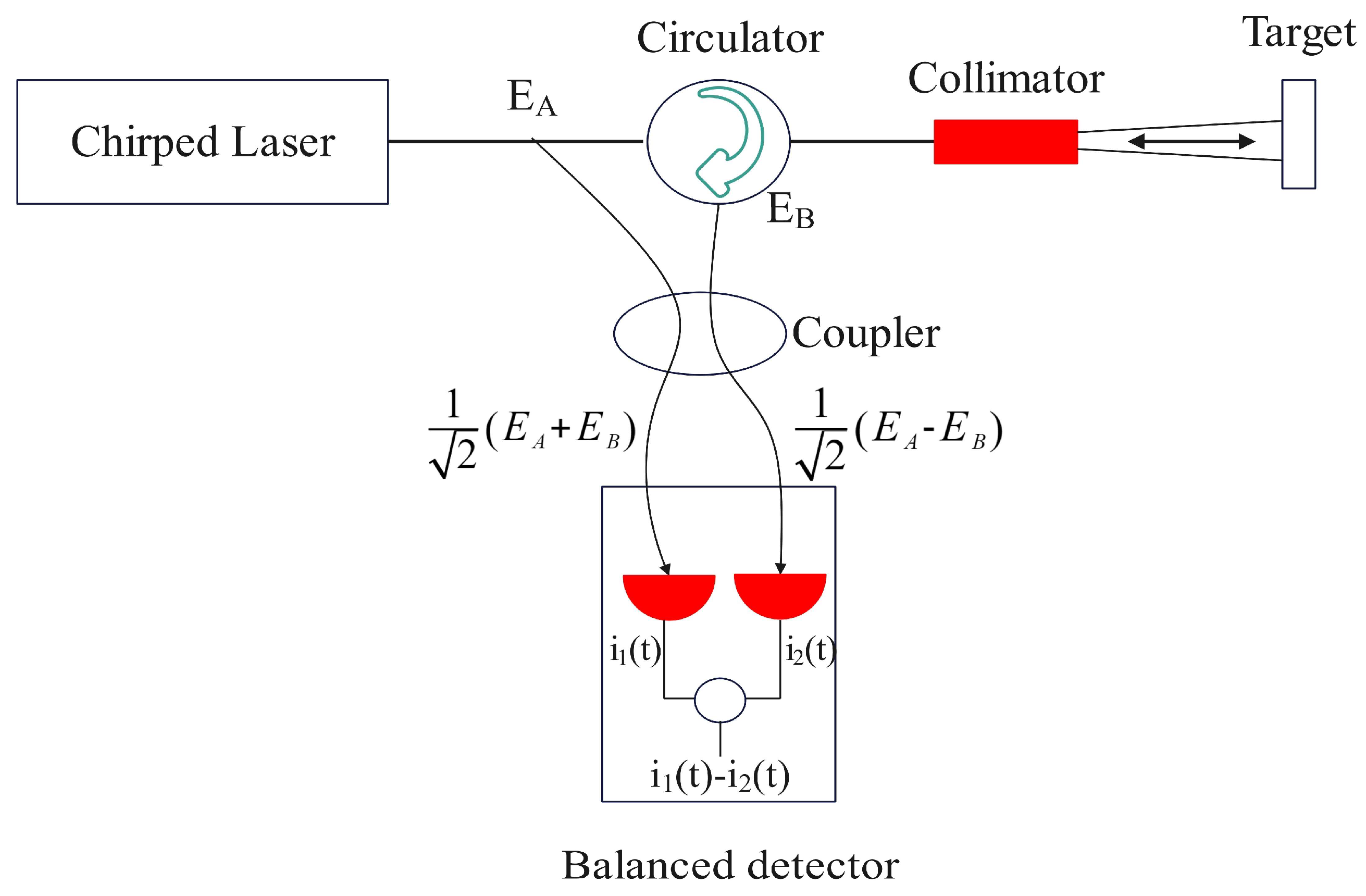 Advancements in Key Parameters of Frequency-Modulated Continuous-Wave Light Detection and ...