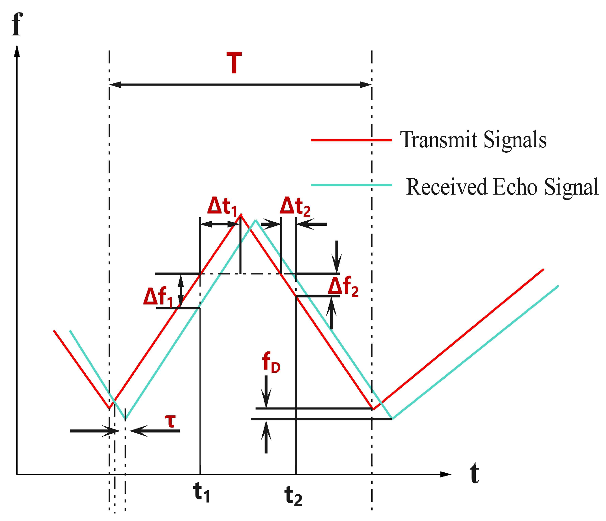 Advancements in Key Parameters of Frequency-Modulated Continuous-Wave Light Detection and ...