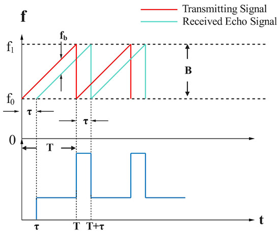 Advancements in Key Parameters of Frequency-Modulated Continuous-Wave ...