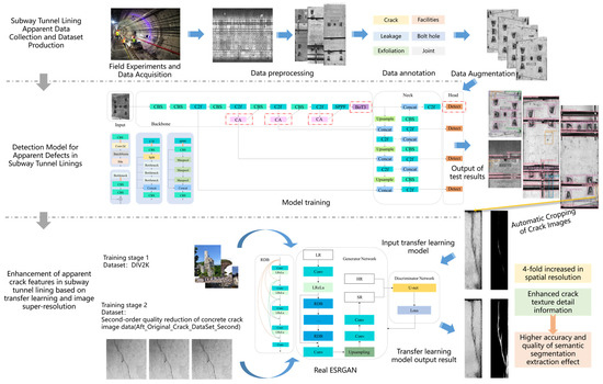 Efficient Detection of Apparent Defects in Subway Tunnel Linings Based ...